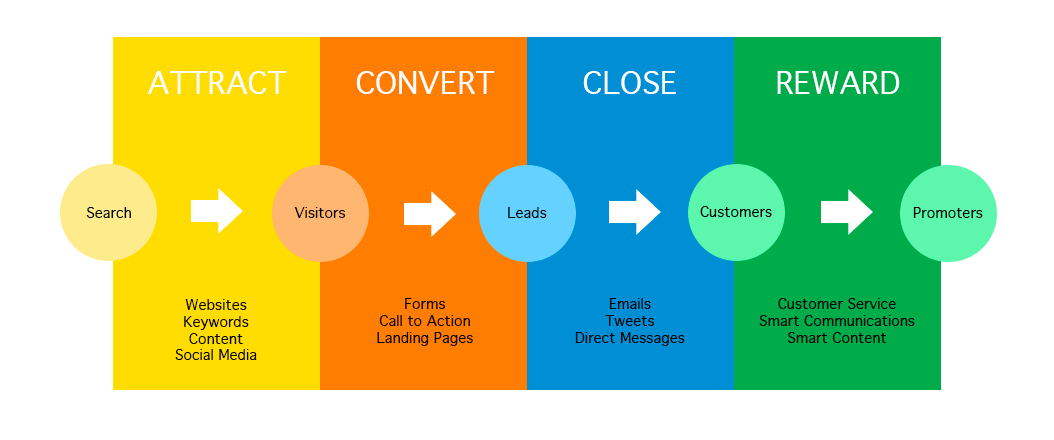Optimising your website to maximise inbound marketing